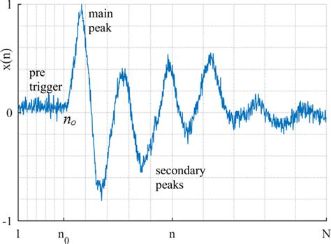 Definition Of The Characteristics Of A Pulse Shaped Signal Download