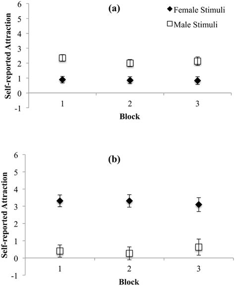 Self Reported Sexual Attraction Ratings For Female And Male Stimuli For Download Scientific