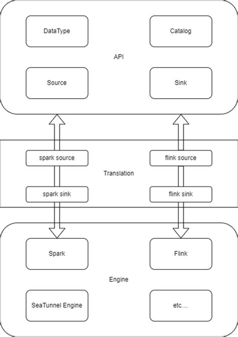 Seatunnel连接器v1到v2的架构演进与探究 鸿蒙开发者社区 51ctocom