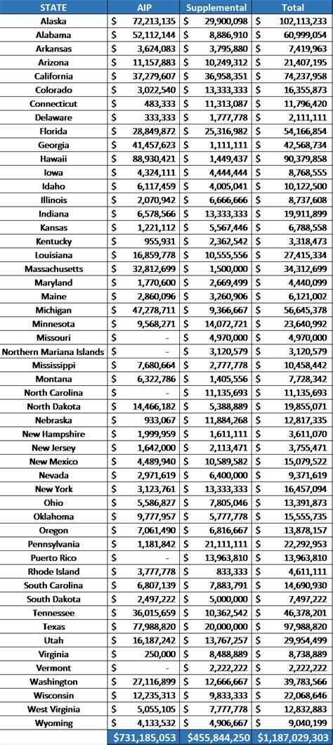 Us Transportation Secretary Elaine L Chao Announces Over 1 Billion