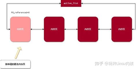 图解linux内存回收之lru算法 知乎