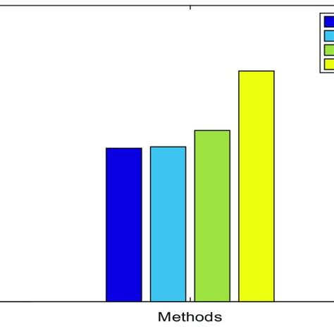 Precision Results Vs Classification Methods Download Scientific Diagram