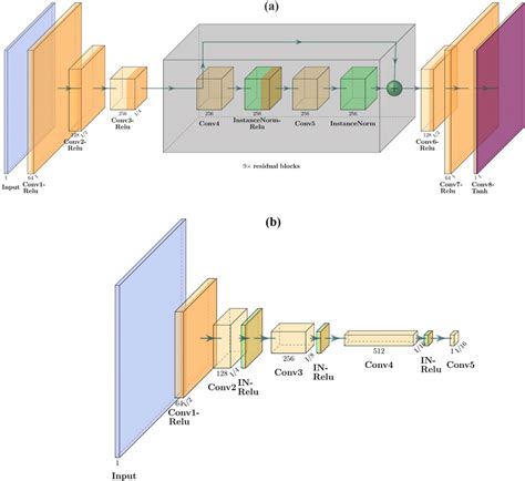 Architectures Of Cyclegan Model A B Are Generator And Discriminator
