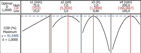 Optimizing Graph For Cod Removal Efficiency Download Scientific Diagram