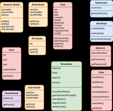 Workflow Of The Simulation Environment Download Scientific Diagram