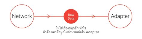 ว่าด้วยเรื่อง Recyclerview กับการใช้งานจริงในแบบฉบับเจ้าของบล็อก ตอนที่ 1