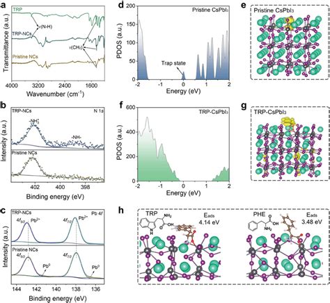 Surface Properties Of Cspb Br I 3 Ncs With Different Ligands A Ftir
