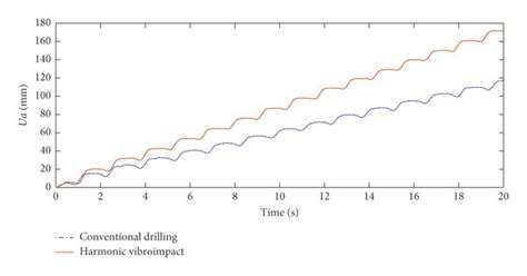 Time History Curves Of Progression Under Different Drilling Conditions Download Scientific