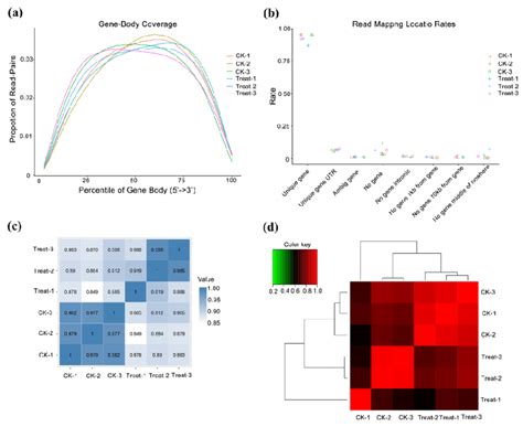 Quality Control Of Transcriptome Data And Analysis Of Samples