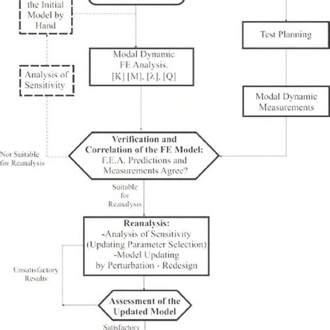 Flowchart Of General Perturbation Download Scientific Diagram