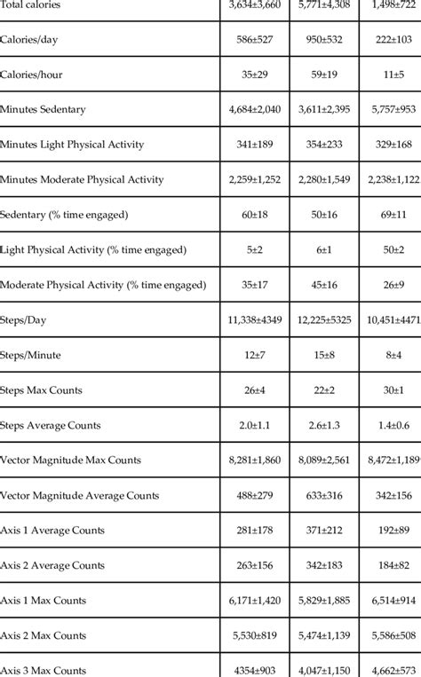 Actigraph Derived Data Overall Males Females Download Scientific Diagram