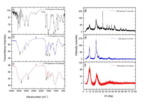 Ftir Spectra Of Spectrum Of Raw Shell A Ftir Spectra Of Spectrum Of