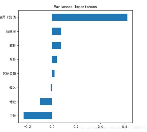 逻辑回归建模及变量重要性可视化（python实现）逻辑回归可视化 Csdn博客