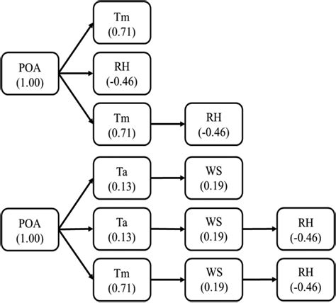 process flow for selecting predictive model variables through