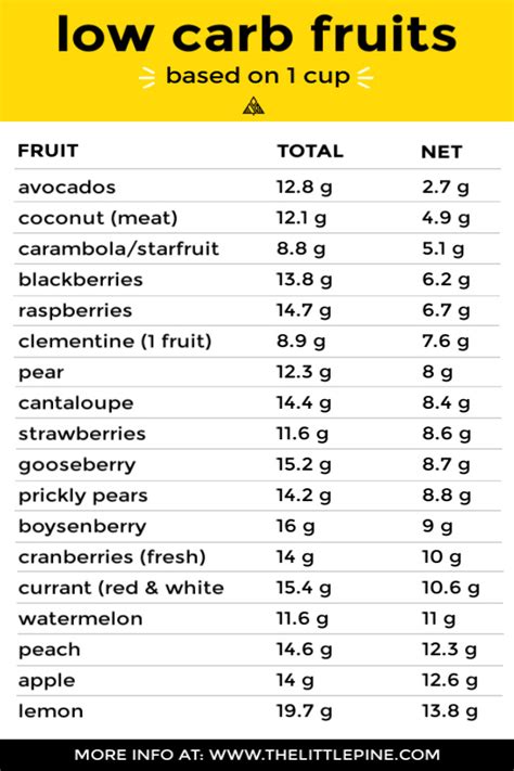 14 Best Low Carb Fruits Keto Fruit Chart Printable Little Pine Kitchen
