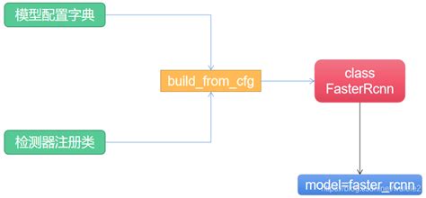Mmdetection之model构建mmdet3d Build From Cfg Csdn博客