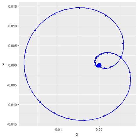 R How Do I Show The Orientation Of A Curve In Ggplot Stack Overflow