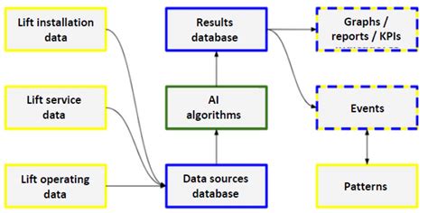 open data platform for lift optimized service