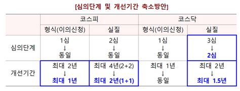 2회 연속 감사의견 미달 시 즉시 상폐좀비기업 퇴출 요건 강화