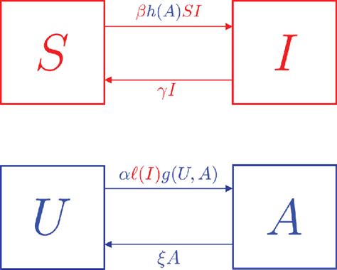 Compartmental Transition Diagram For Model 1 Red Indicates Disease