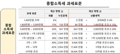 연봉 구간별 실수령액 및 세금계산기 소득공제세액공제 계산법