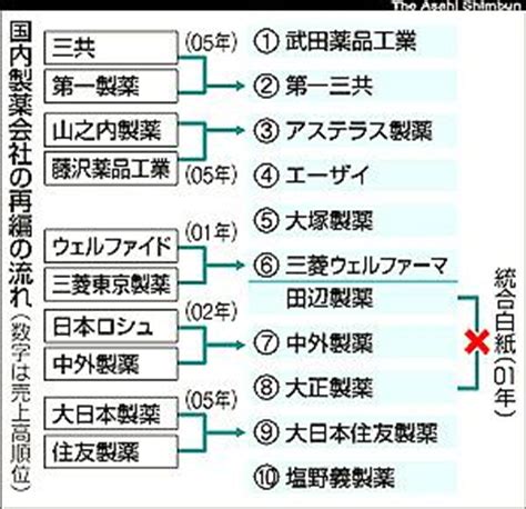 asahi com製薬再編再加速も 三菱ウェル田辺合併へ 経済を読む ビジネス