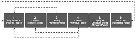 Six Basic Steps In Policy Analysis Download Scientific Diagram