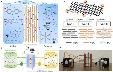 Enabling Graphene Oxide Based Membranes For Large Scale Energy Storage By Controlling
