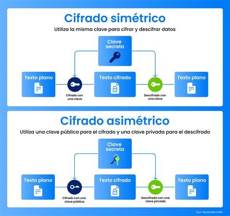 ¿qué Es El Cifrado De Datos
