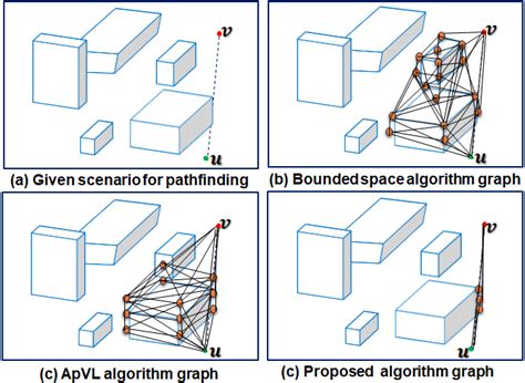 Visibility Graph Size Test Proposed Algorithm Versus Apvl And Bounded