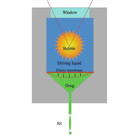 Pdf Laser Induced Microjet Wavelength And Pulse Duration Effects On Bubble And Jet Generation