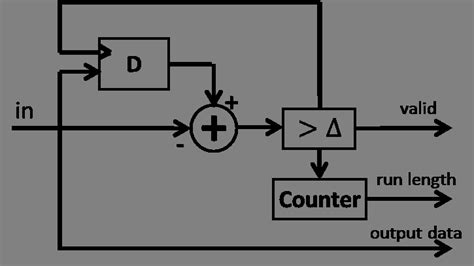 The Structure Of The Zero Order Hold Hardware Download Scientific Diagram
