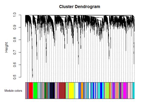 dendrogram of all differentially expressed genes clustered based on a