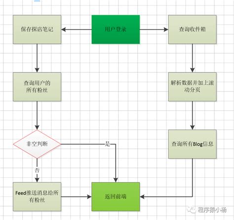 基于redis实现点赞及排行榜功能 知乎