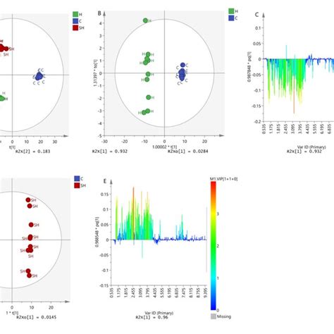 Score Plots Of Pca A Opls Da B Loadings Plot Of Opls Da C And