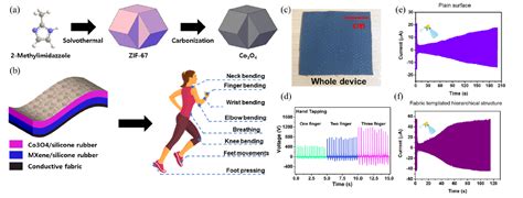 A Flexible And Stretchable Triboelectric Self Powered Sensor For Human