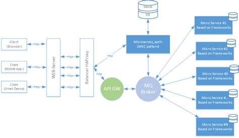 typical microservice high level functional architecture of the software