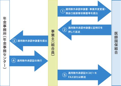健康保険適用除外について｜加入・喪失・変更 保険料｜東京都医師国民健康保険組合