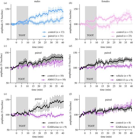 Sex Specific And Social Experience Dependent Oxytocinendocannabinoid Interactions In The