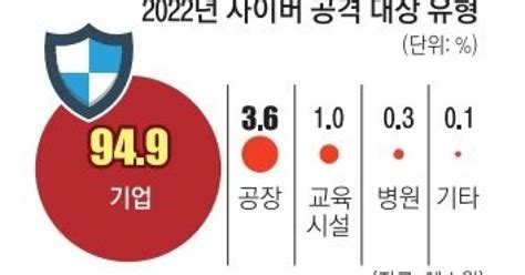 사이버 공격 78 증가 기업들 ‘융합보안 방패 든다