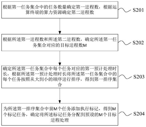 基于分布式系统的任务的分配方法、装置、电子设备、存储介质与流程