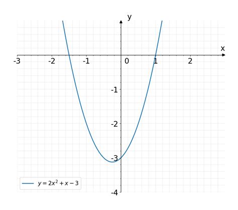 solved a curve has equation y 2x 2 x 3 find a the coordinates