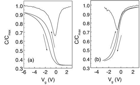 High Frequency And Quasi Static C V Curves Versus Gate Voltage For