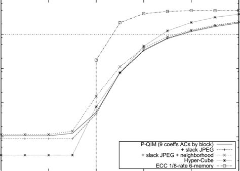 ber for the gaussian filtering attack download scientific diagram