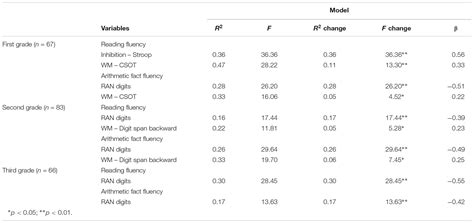 Frontiers The Relationship Between Reading Fluency And Arithmetic