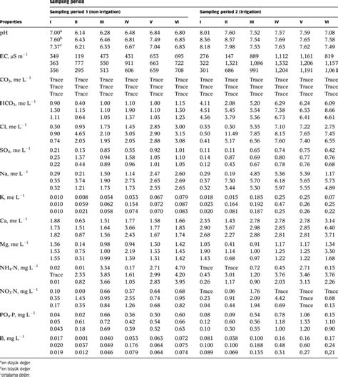 Chemical Analysis Results Of Water Samples Download Scientific Diagram