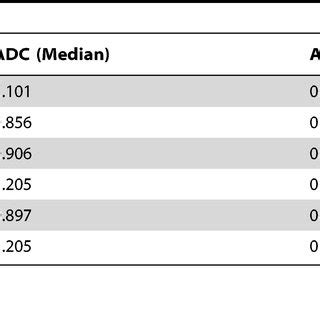 Mean ADC Values Stratified By Molecular Biomarker Results Download Table
