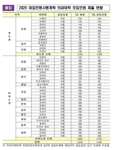 의사 의대생 대나무숲 15405번차트 뉴스 2025년 의대 신입생 모집정원 4487명