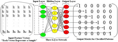 Three Layers Feed Forward Neural Network Showing Its Inputs And Outputs