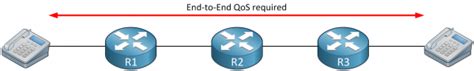 Ip Precedence And Dscp Values